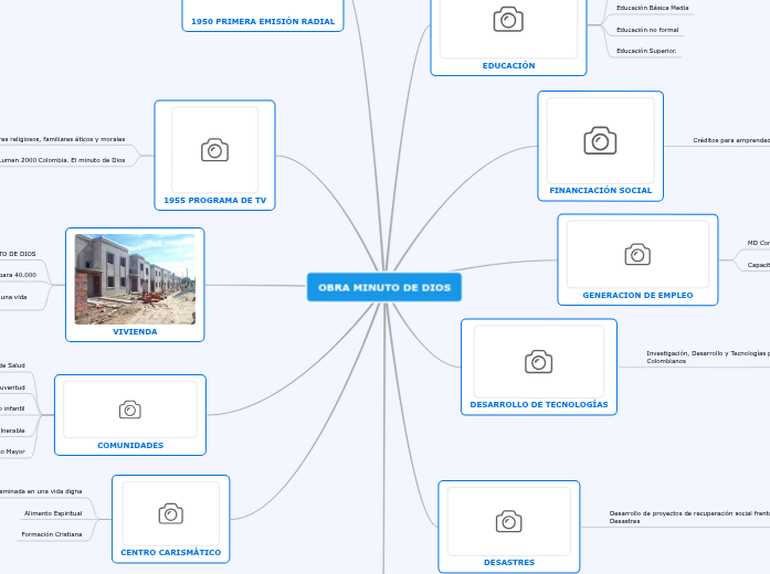 OBRA UNIMINUTO - Mind Map